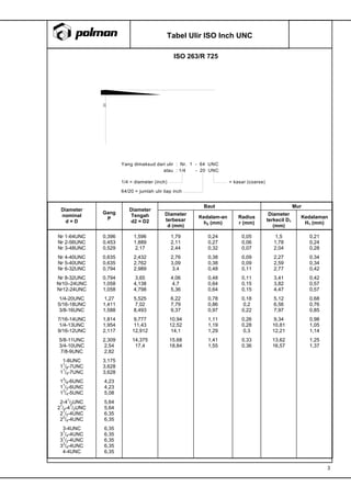 Tabel standard ulir | PDF