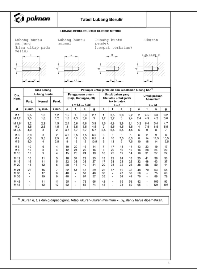 Tabel standard ulir | PDF