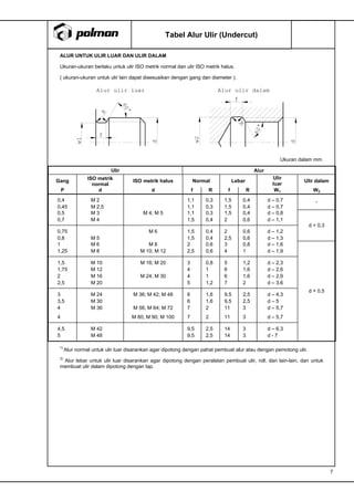 Tabel standard ulir | PDF
