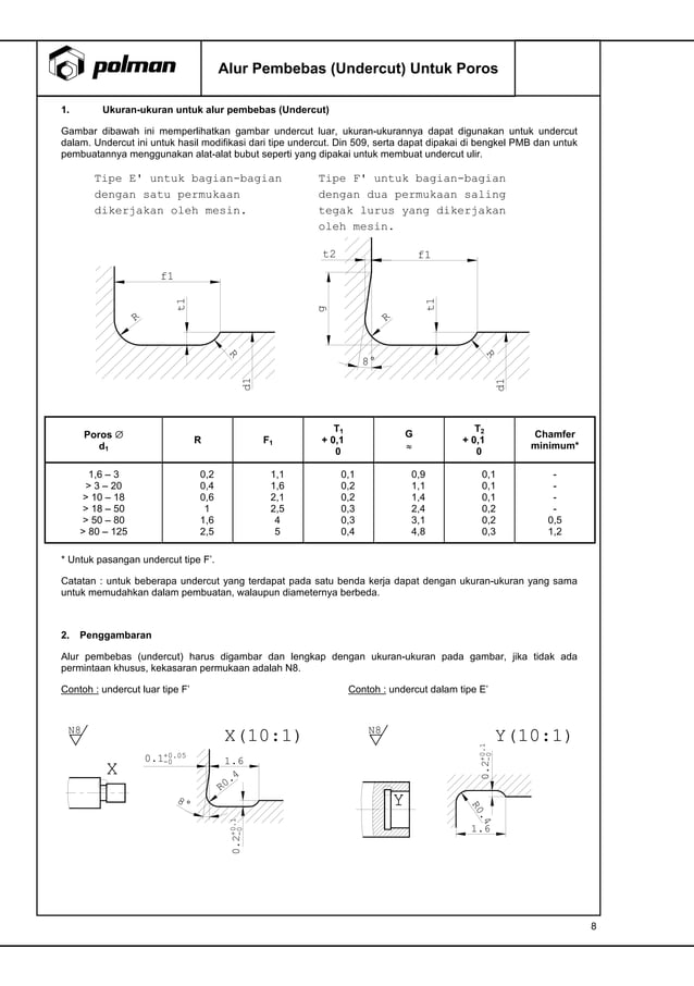 Tabel standard ulir | PDF