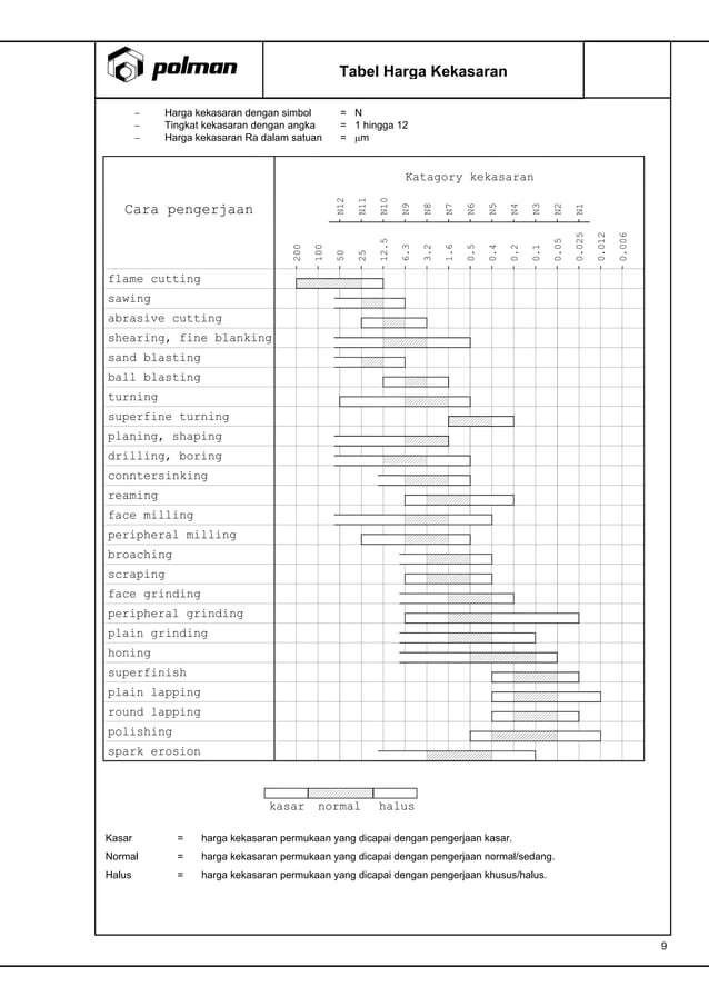 Tabel standard ulir | PDF