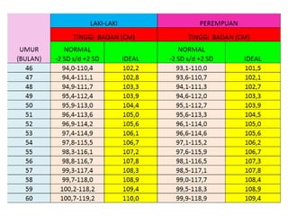 Tabel Standar tinggi Badan PADA ANAK WHO | PPT