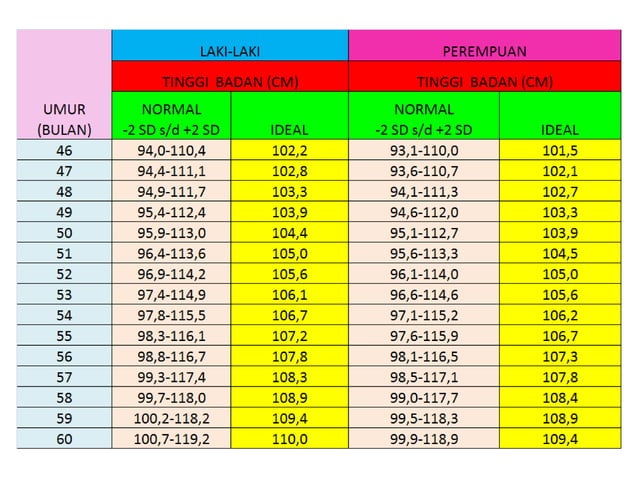 Tabel Standar tinggi Badan PADA ANAK WHO | PPT