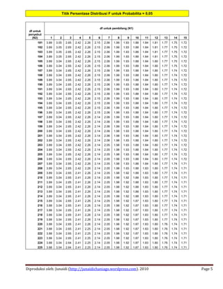 Tabel statistik f-0-05 | PDF