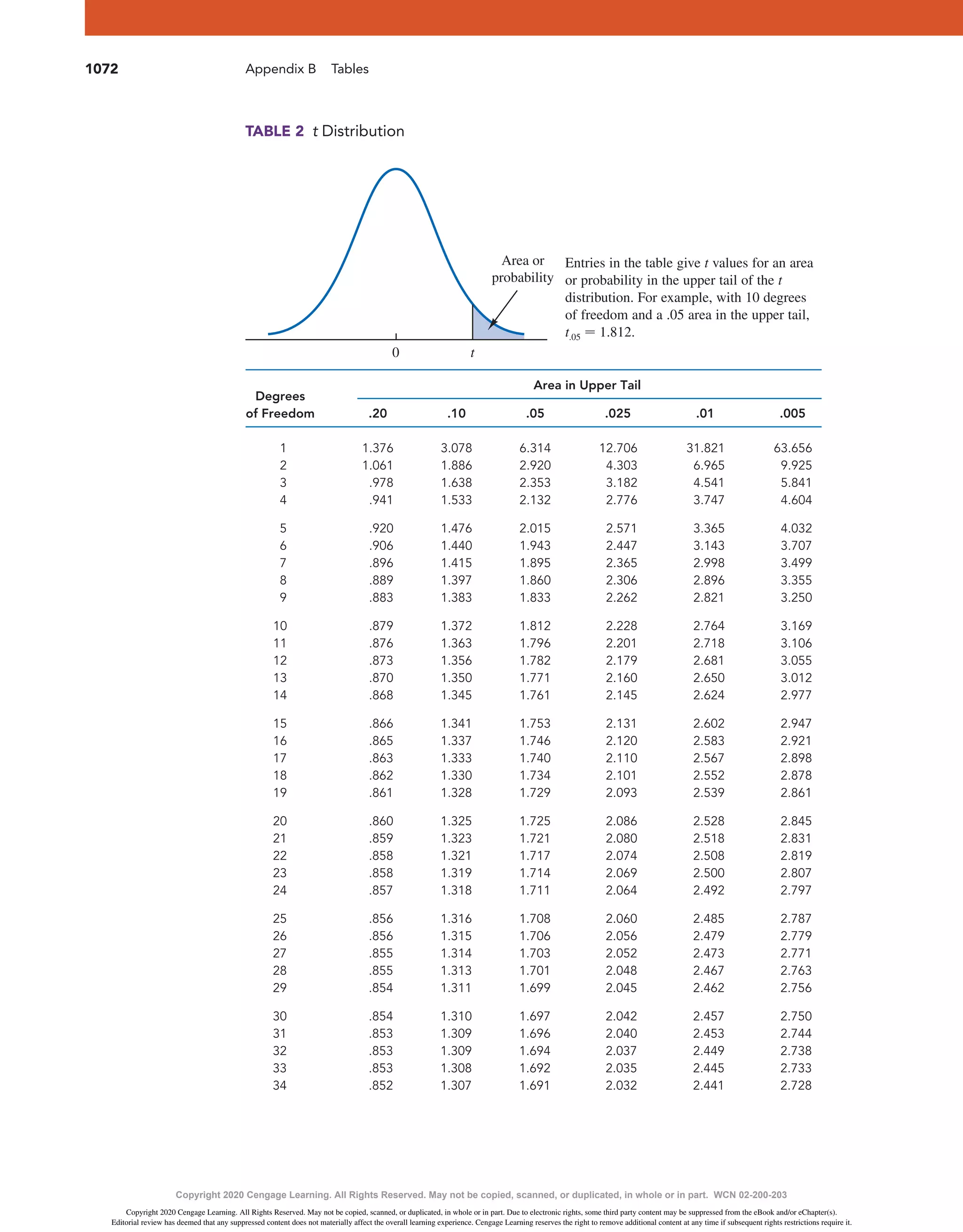 Tabel Statistik | PDF