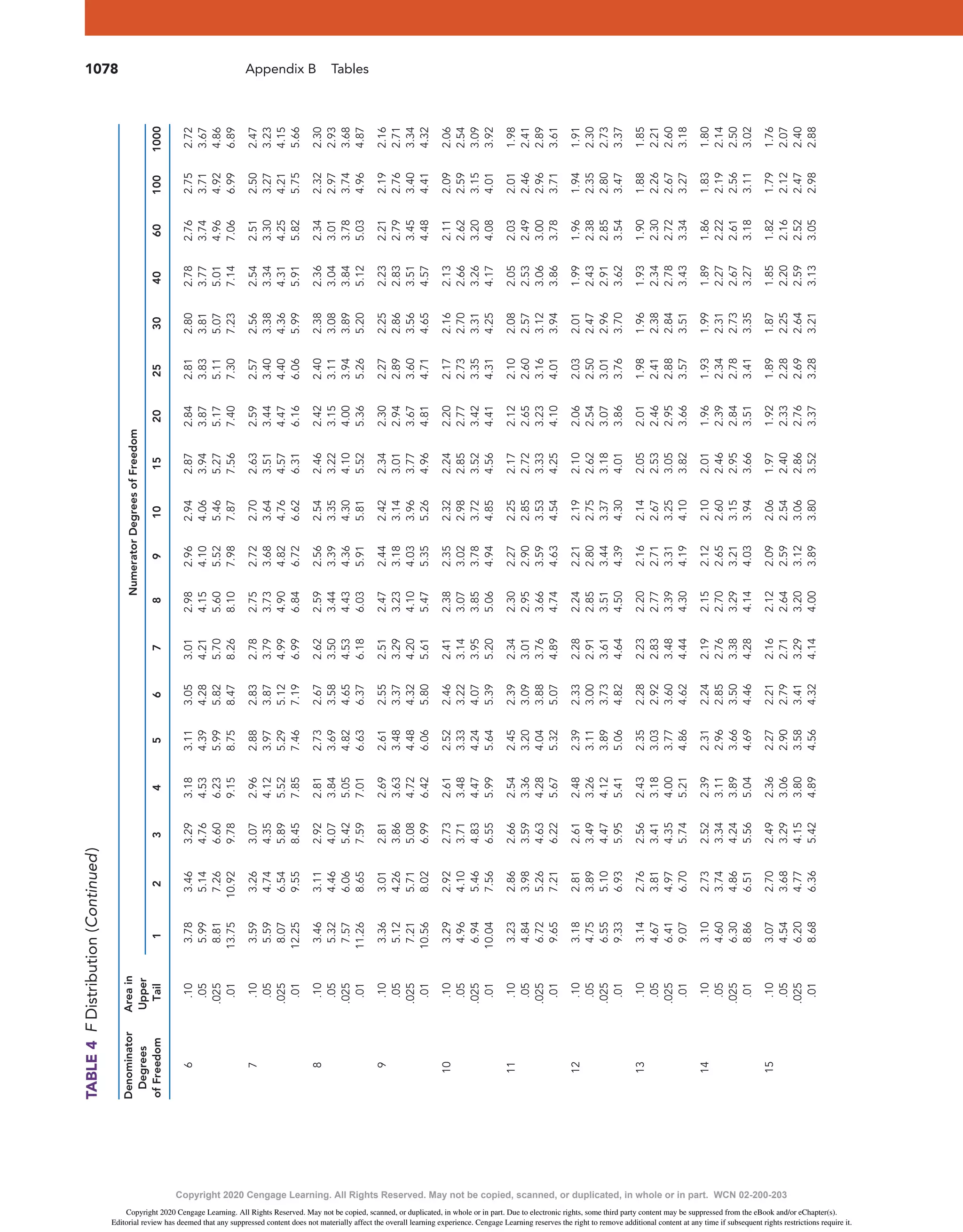 Tabel Statistik | PDF