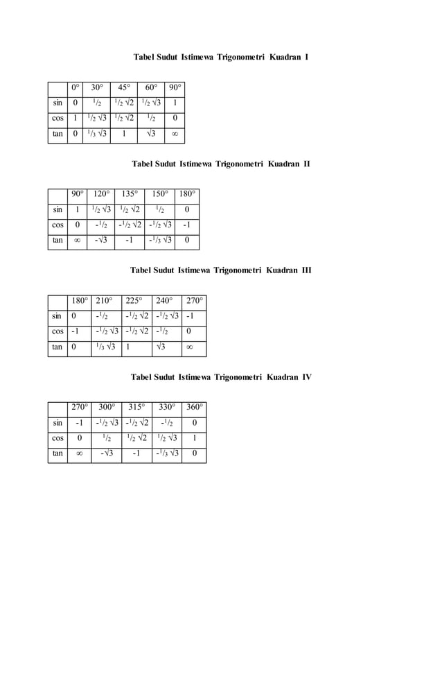 Tabel sudut istimewa trigonometri kuadran i | DOCX