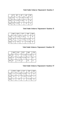 Tabel sudut istimewa trigonometri kuadran i | PDF