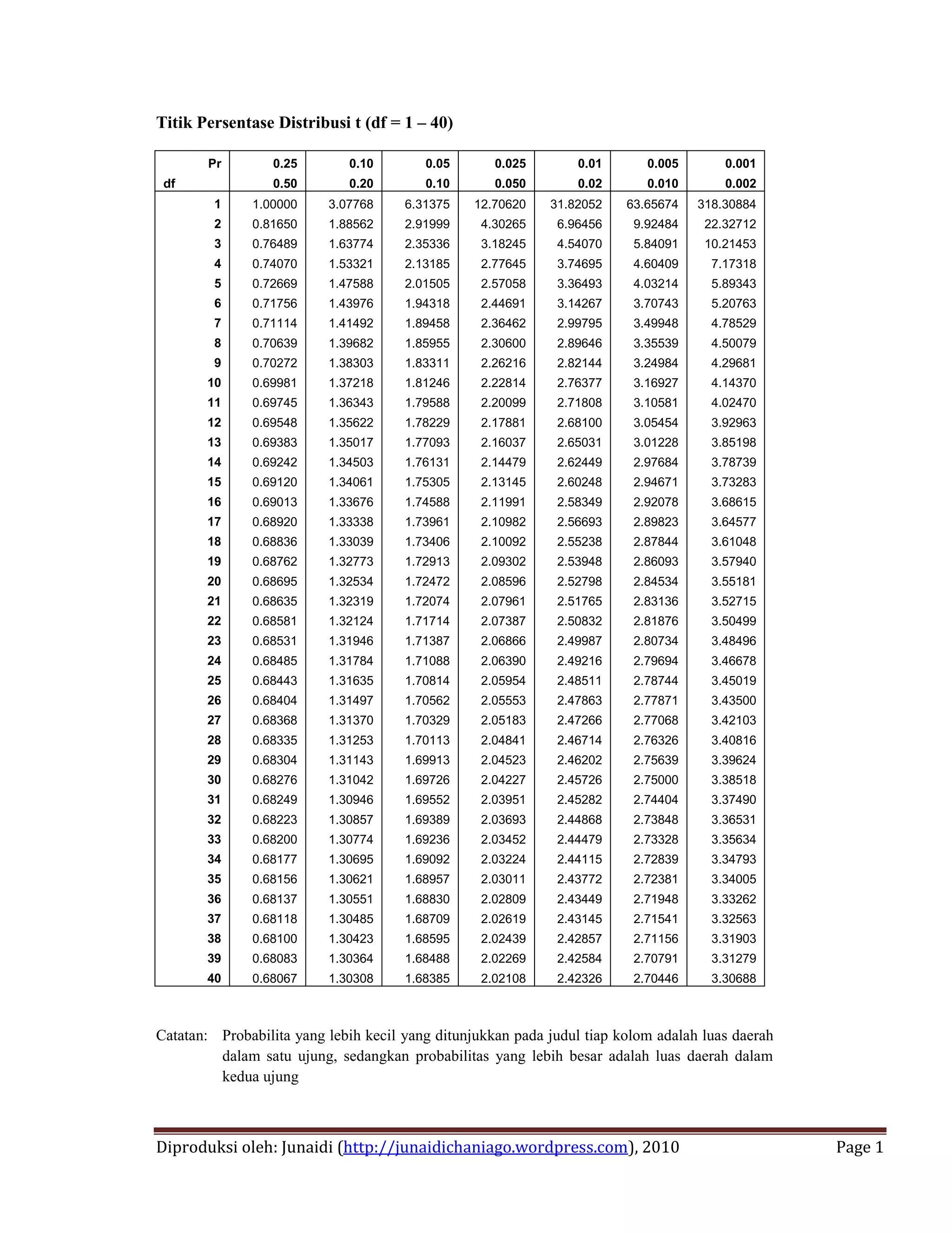 Tabel t | PDF
