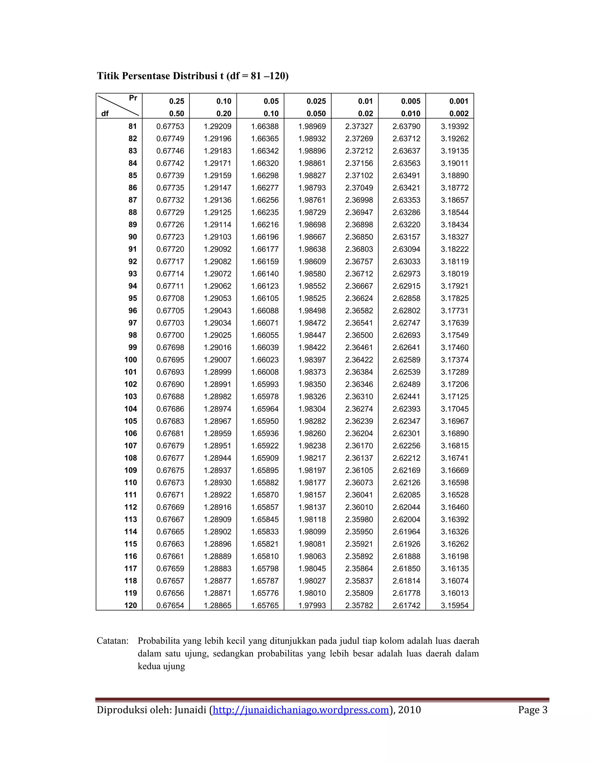 Tabel t | PDF