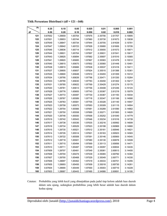 Tabel t | PDF