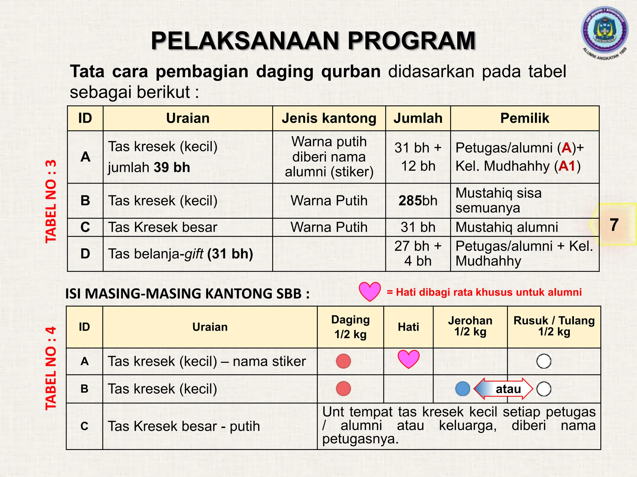 TABEL TATA CARA PEMBAGIAN DAGING QURBAN.pptx