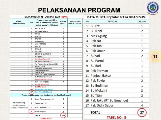 TABEL TATA CARA PEMBAGIAN DAGING QURBAN.pptx
