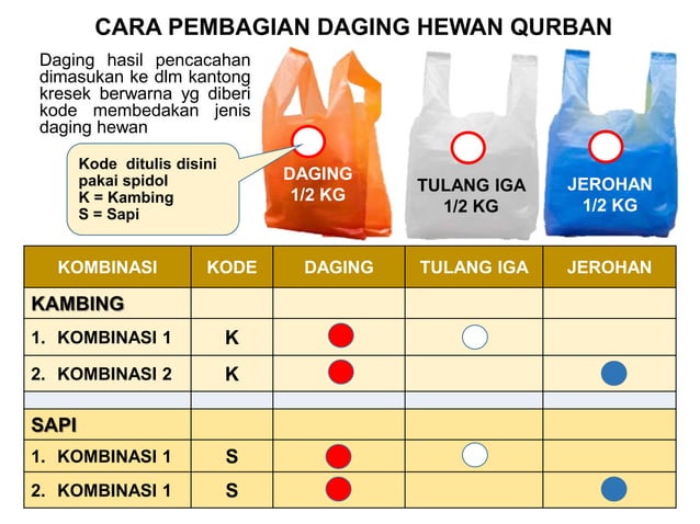 TABEL TATA CARA PEMBAGIAN DAGING QURBAN.pptx