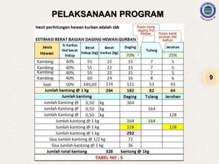 TABEL TATA CARA PEMBAGIAN DAGING QURBAN.pptx
