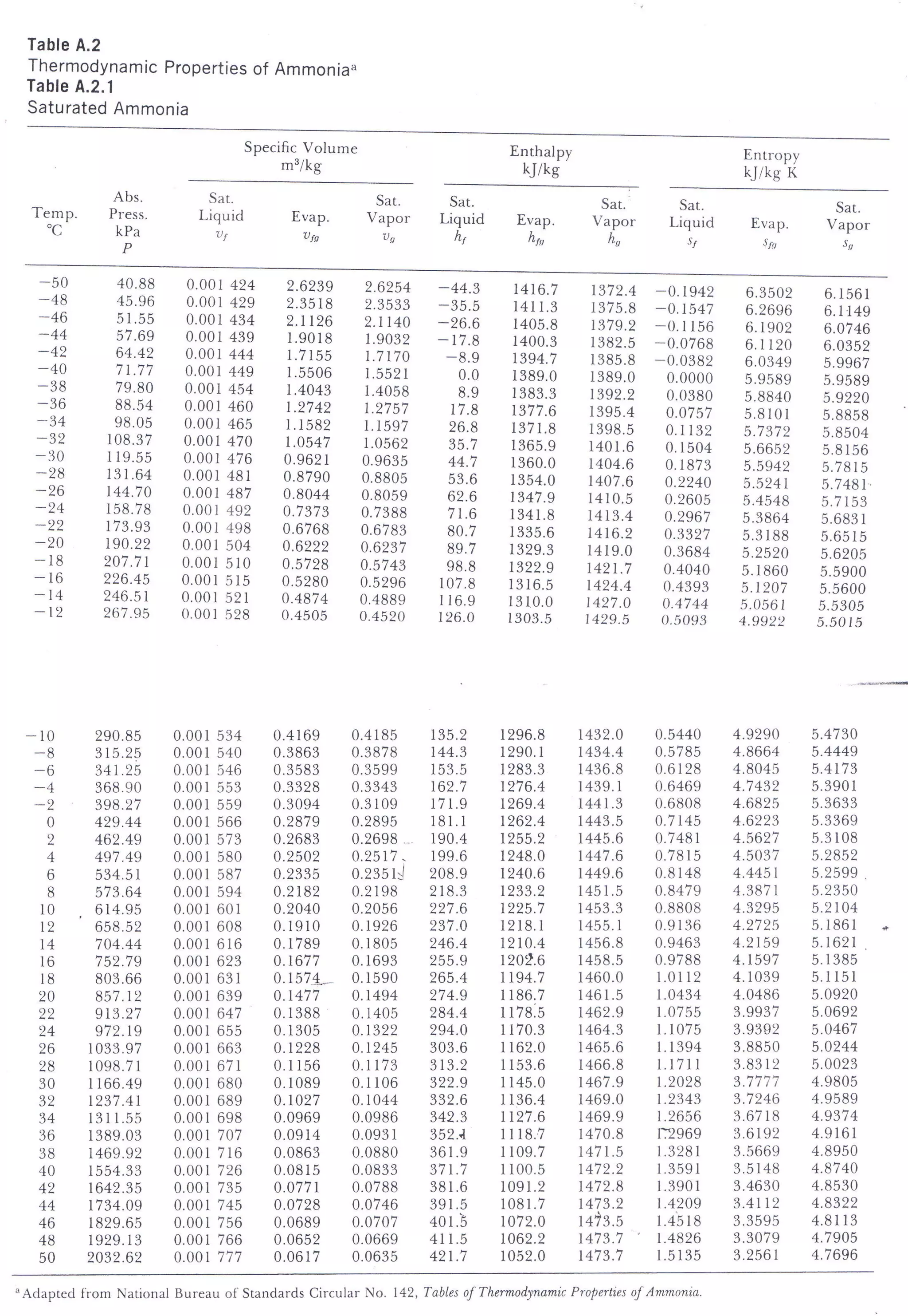 Tabel Sifat-Sifat Thermodinamika Uap Air | PDF