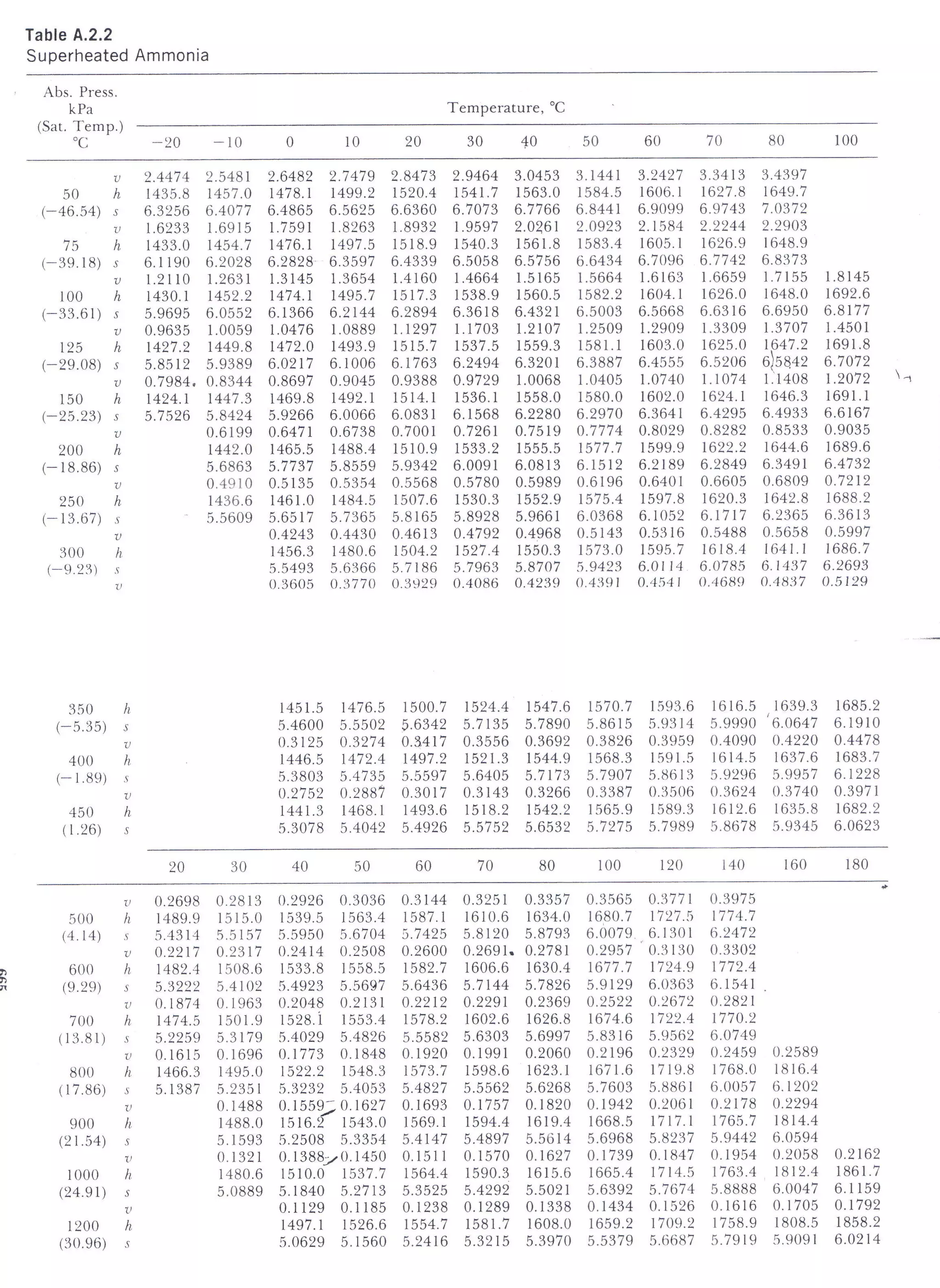 Tabel Sifat-Sifat Thermodinamika Uap Air | PDF