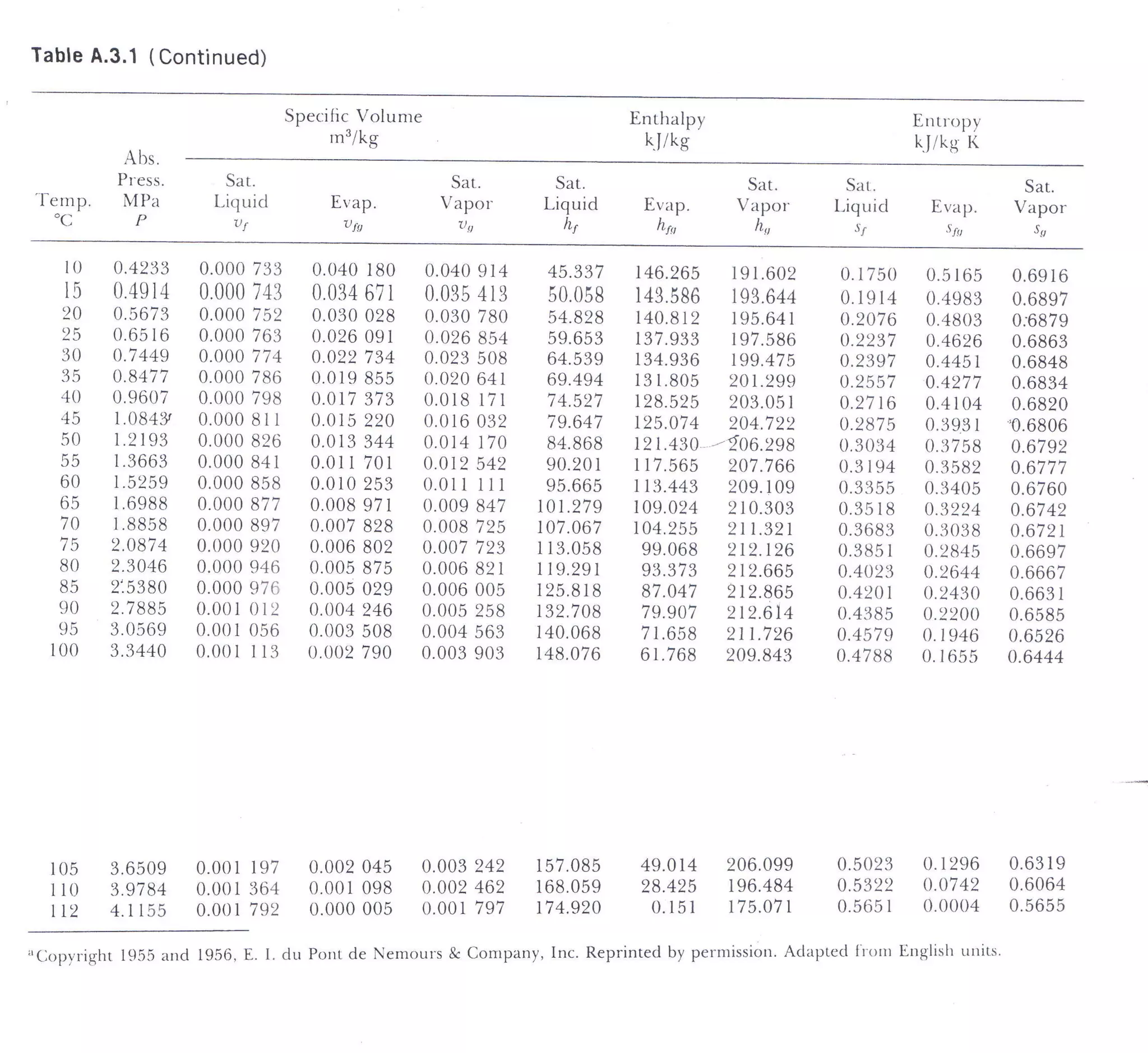Tabel Sifat-Sifat Thermodinamika Uap Air | PDF