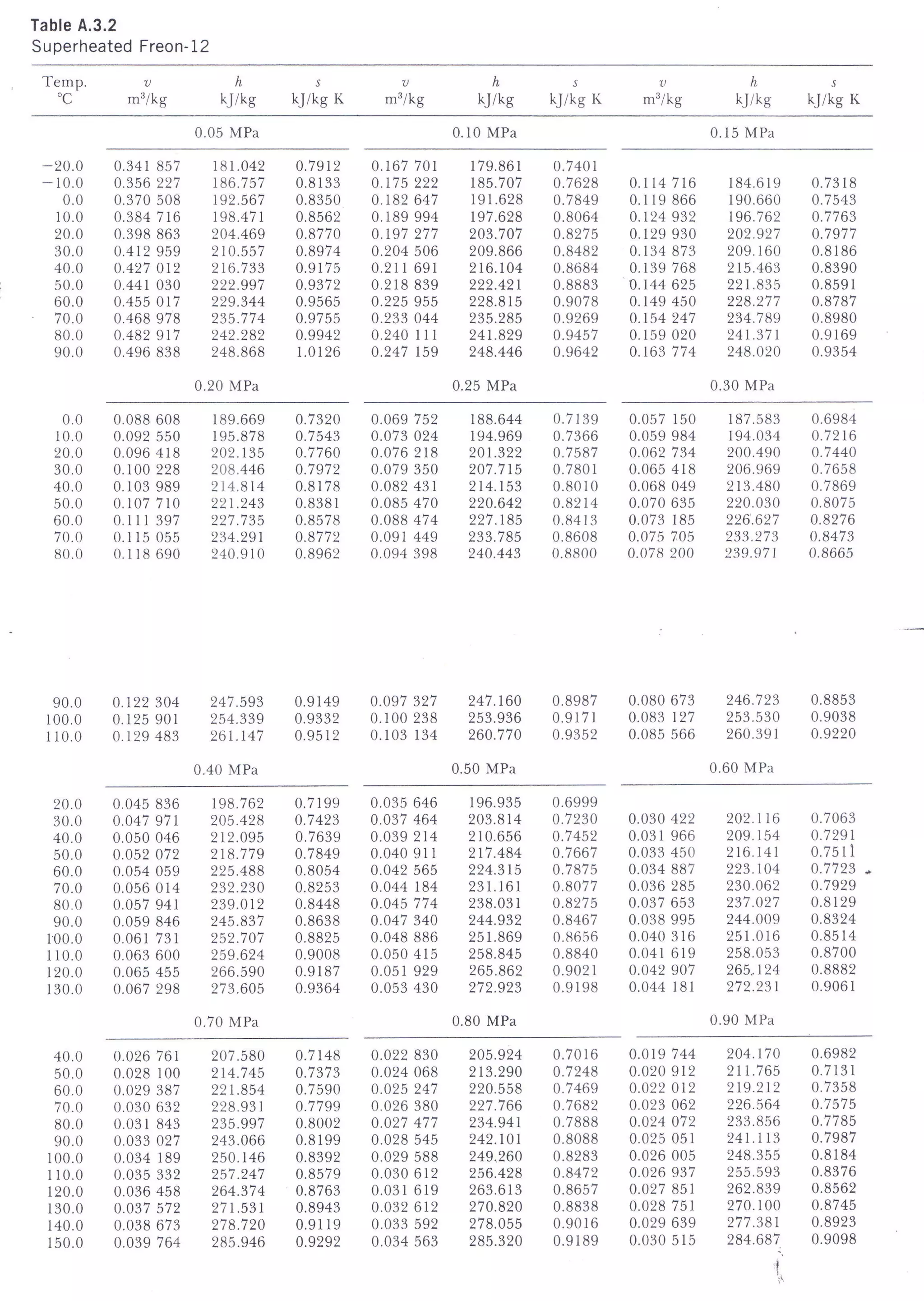 Tabel Sifat-Sifat Thermodinamika Uap Air | PDF
