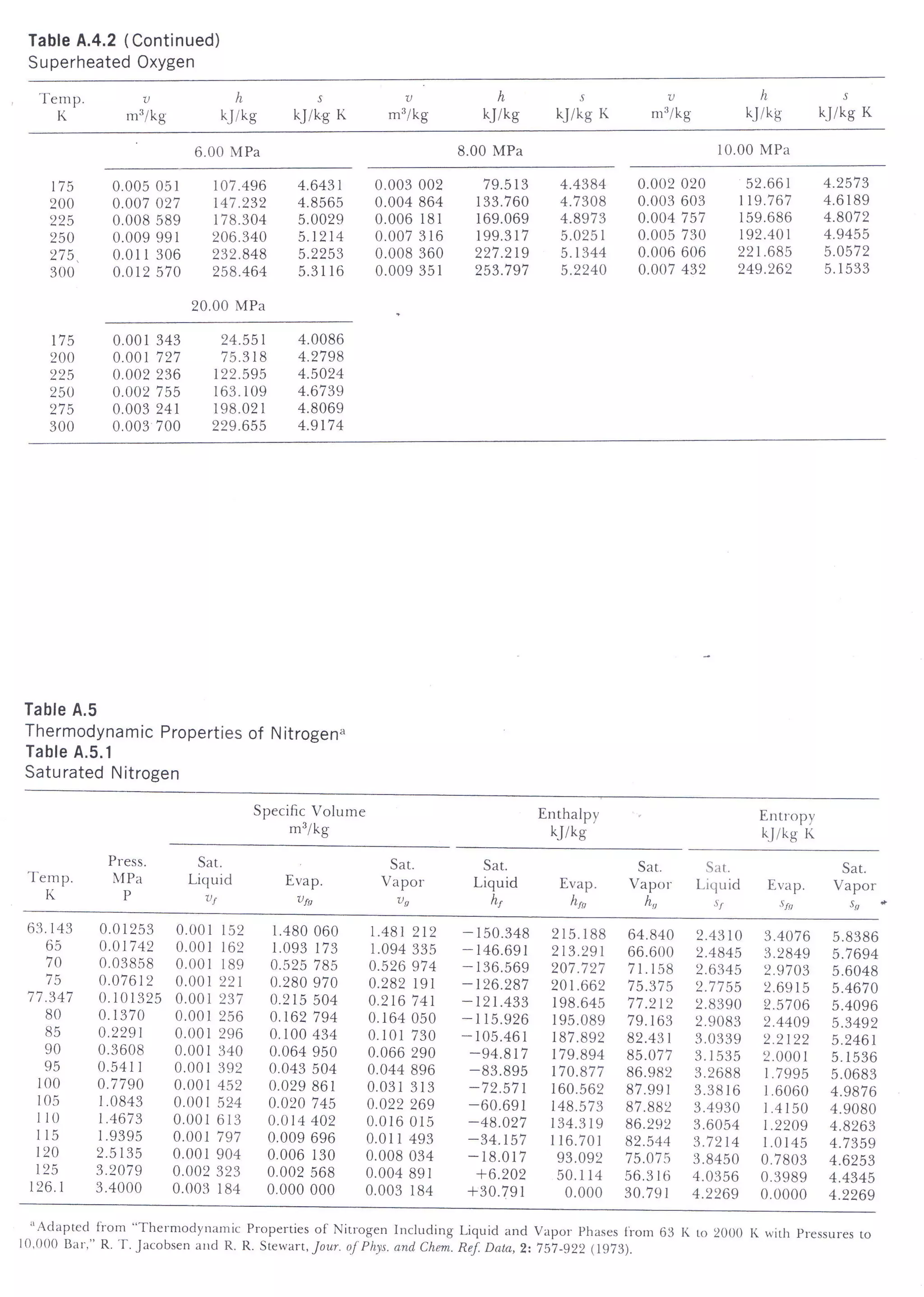 Tabel Sifat-Sifat Thermodinamika Uap Air | PDF