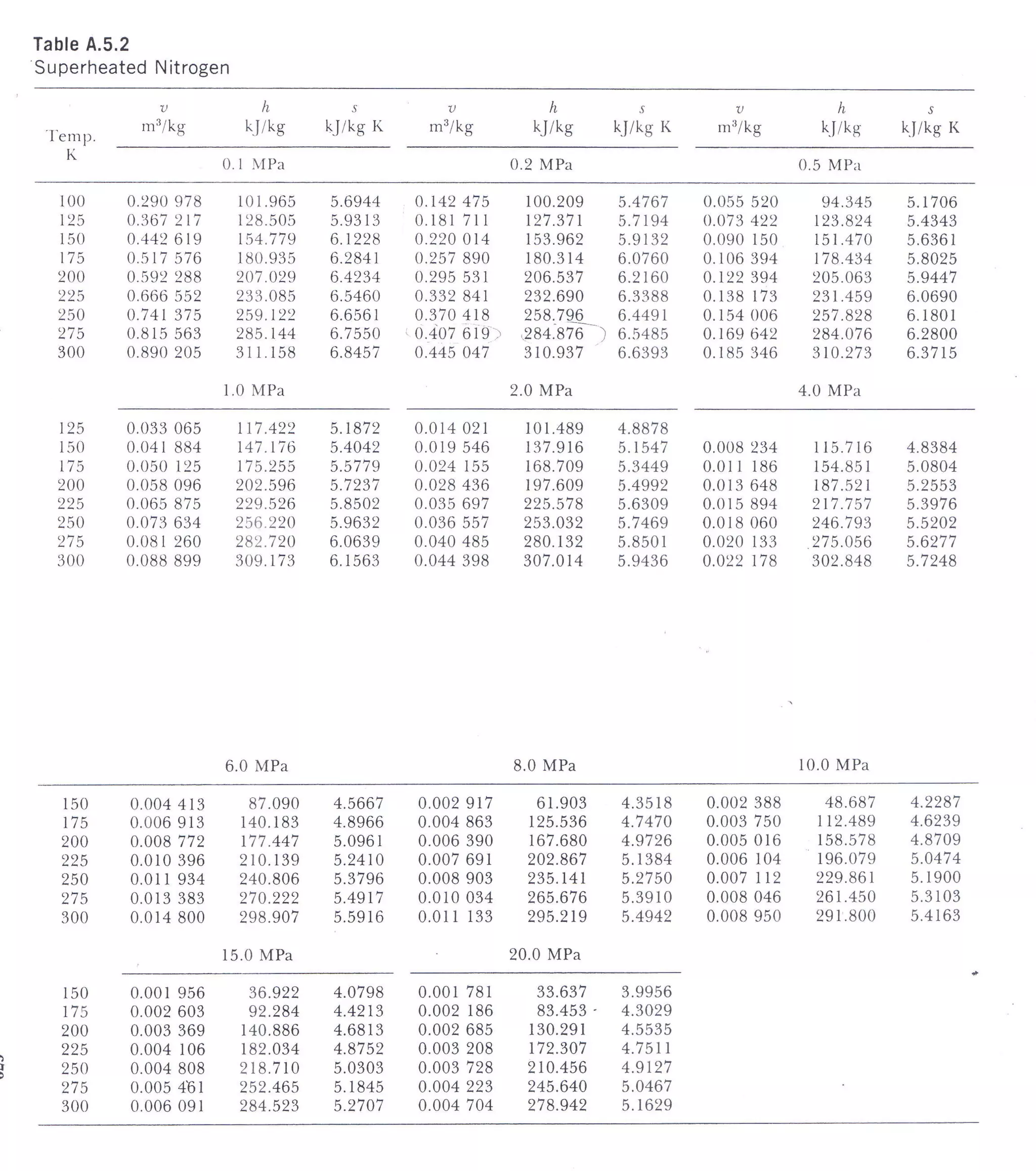 Tabel Sifat-Sifat Thermodinamika Uap Air | PDF
