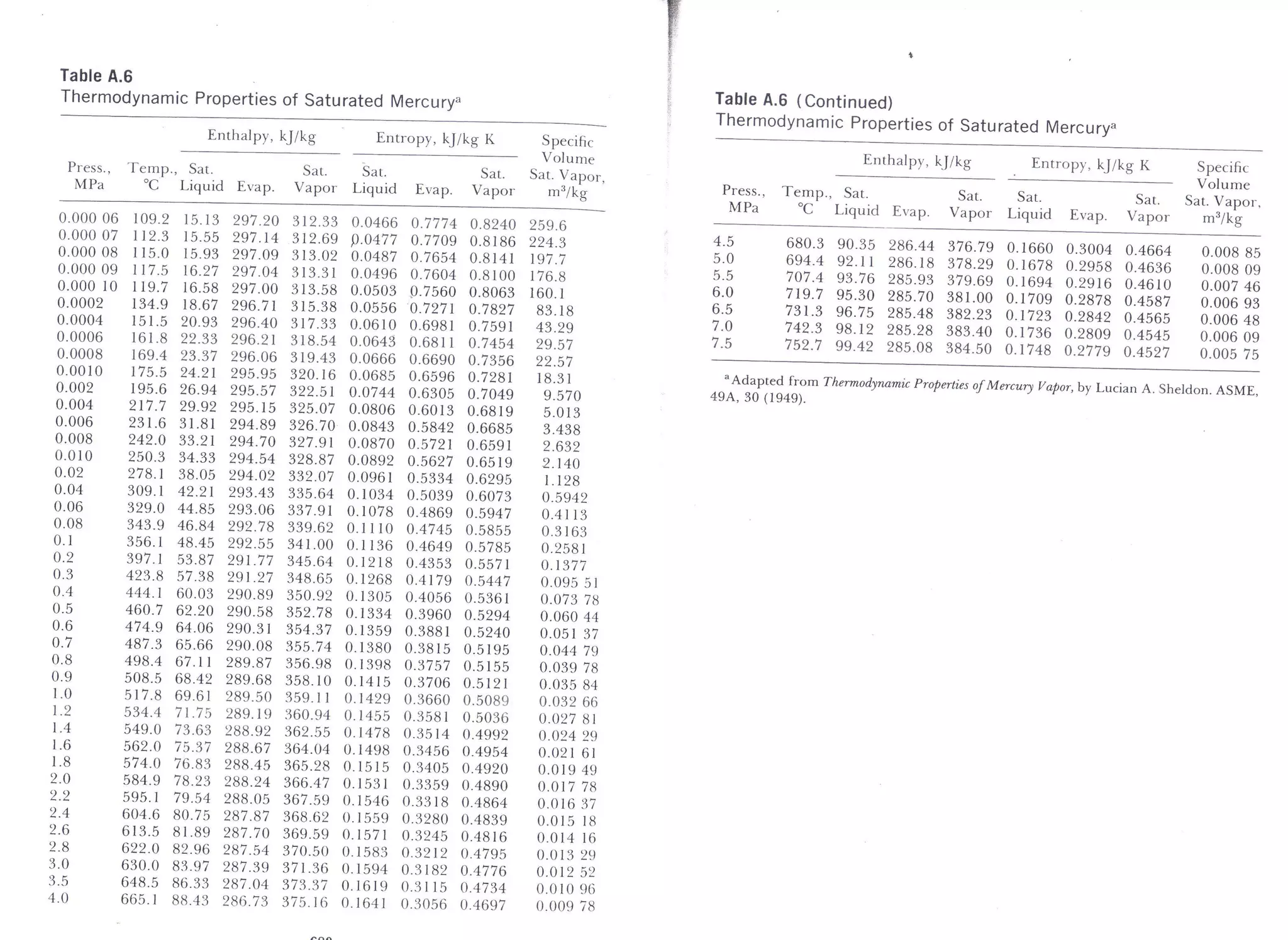 Tabel Sifat-Sifat Thermodinamika Uap Air | PDF