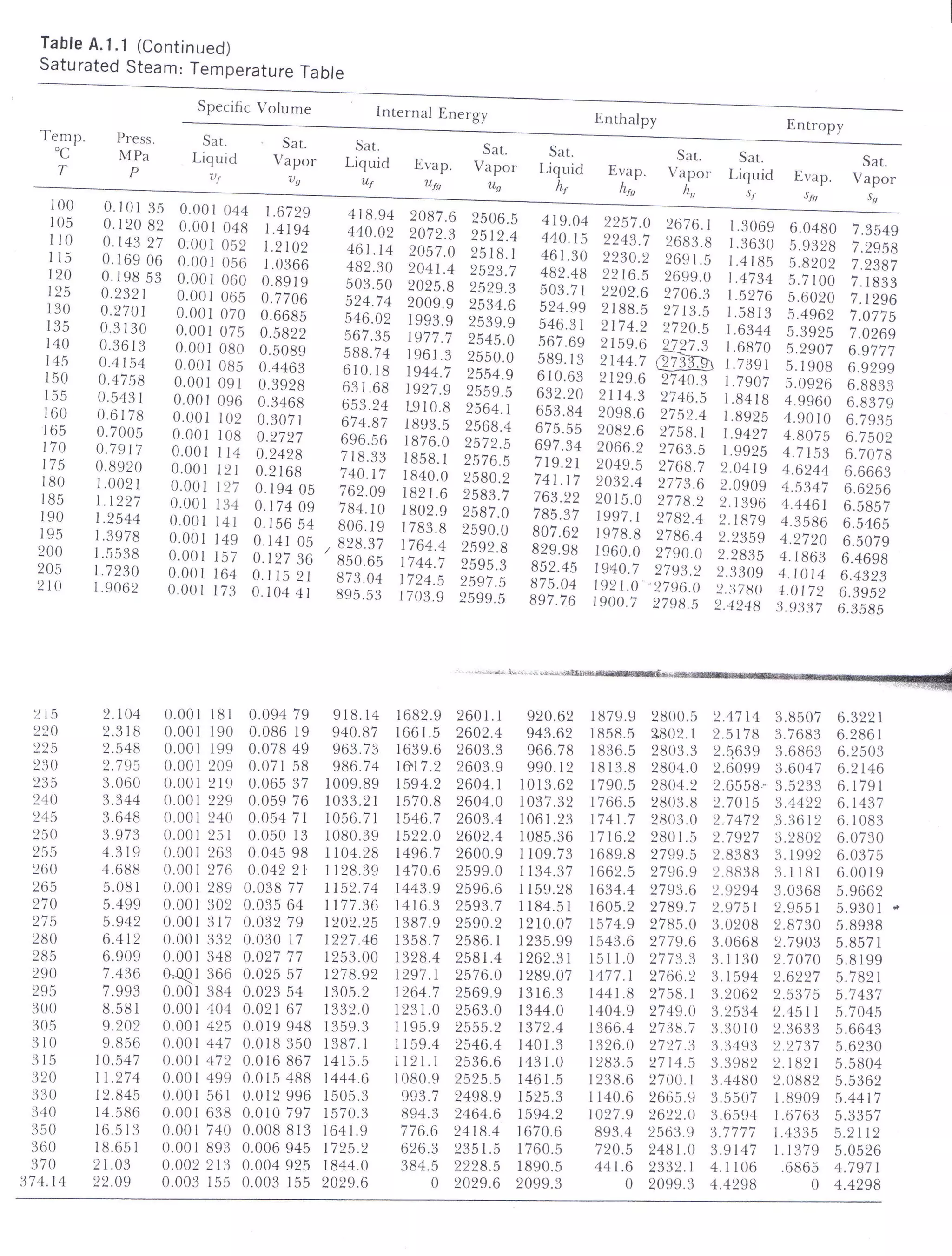 Tabel Sifat-Sifat Thermodinamika Uap Air | PDF