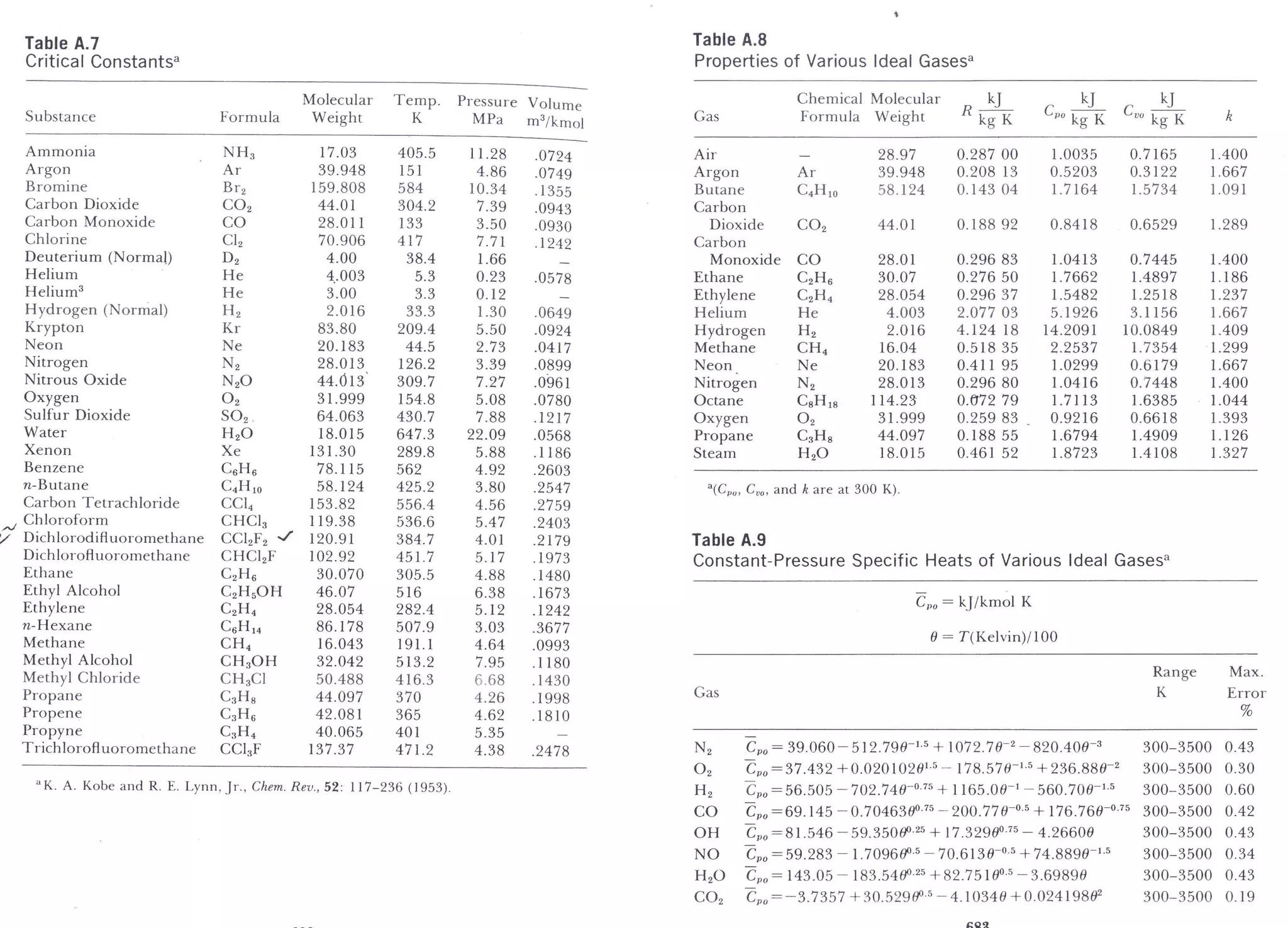 Tabel Sifat-Sifat Thermodinamika Uap Air | PDF