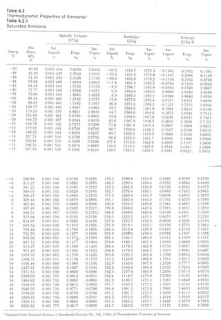 Tabel Sifat-Sifat Thermodinamika Uap Air | PDF