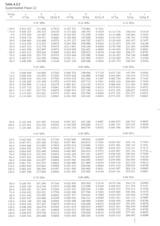 Tabel Sifat-Sifat Thermodinamika Uap Air | PDF