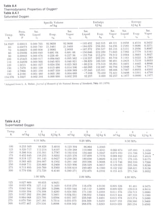 Tabel Sifat-Sifat Thermodinamika Uap Air | PDF