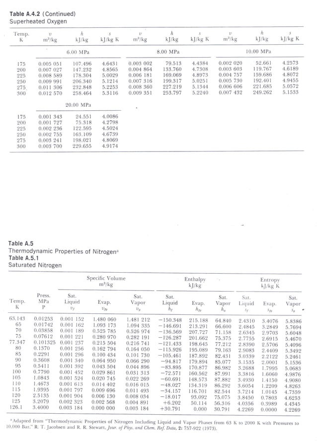 Tabel Sifat-Sifat Thermodinamika Uap Air | PDF | Physics | Science