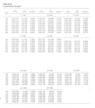 Tabel Sifat-Sifat Thermodinamika Uap Air | PDF