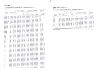 Tabel Sifat-Sifat Thermodinamika Uap Air | PDF
