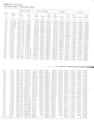 Tabel Sifat-Sifat Thermodinamika Uap Air | PDF