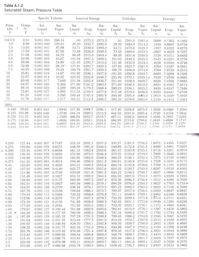 Tabel Sifat-Sifat Thermodinamika Uap Air | PDF | Physics | Science