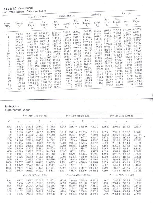 Tabel Sifat-Sifat Thermodinamika Uap Air | PPT