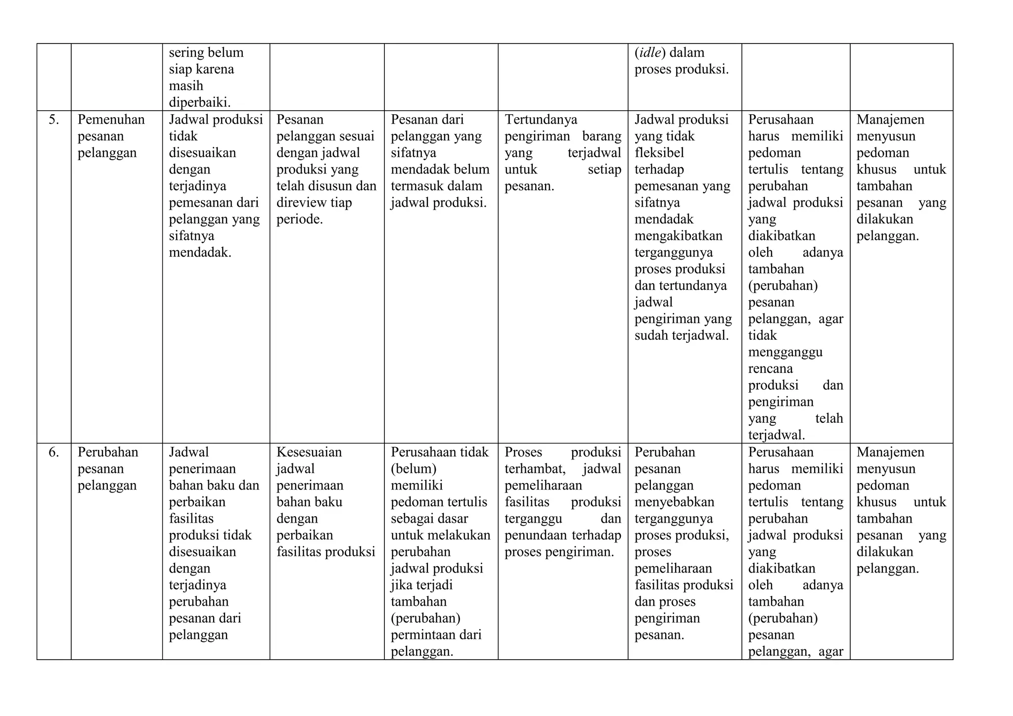 Tabel temuan audit_produksi_riset_develo | PDF