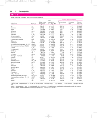 Gas Thermodynamic Tables