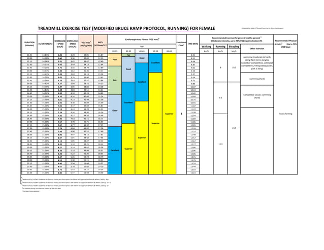 Tabel Treadmill Modified Bruce Protocol Female Running.pdf