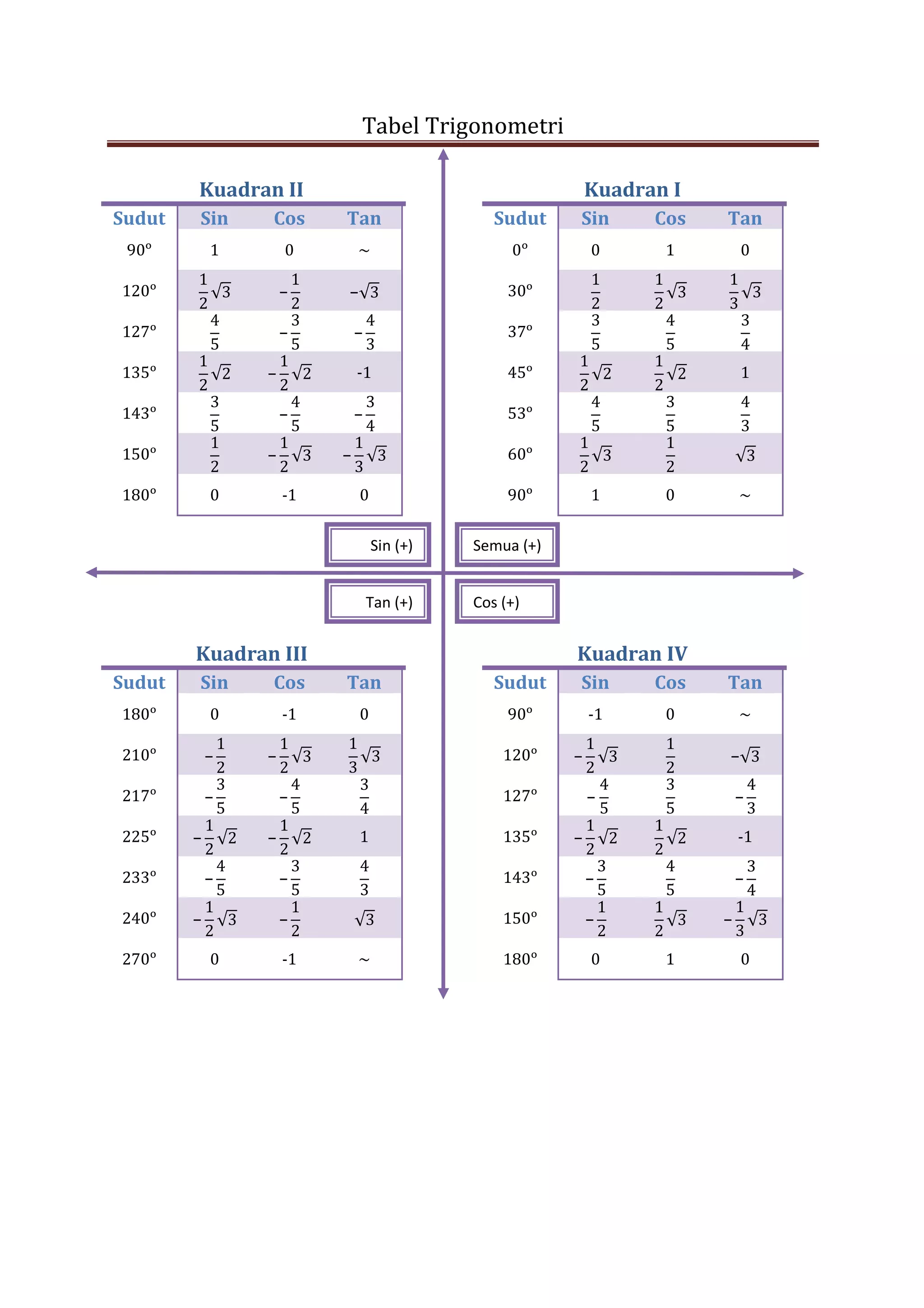 Tabel Trigonometri | PDF