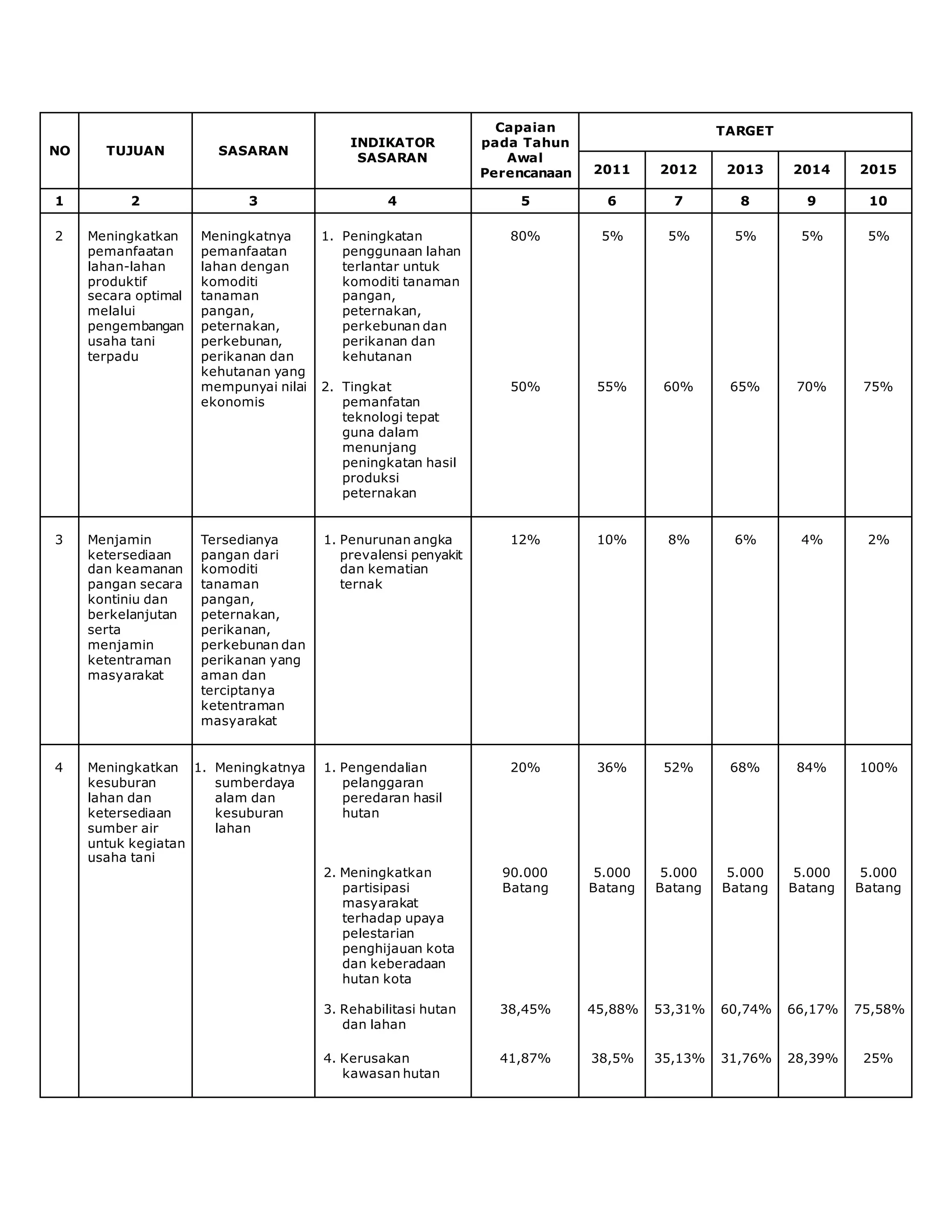 Tabel tujuan dan sasaran jangka menengah pelayanan skpd | DOCX