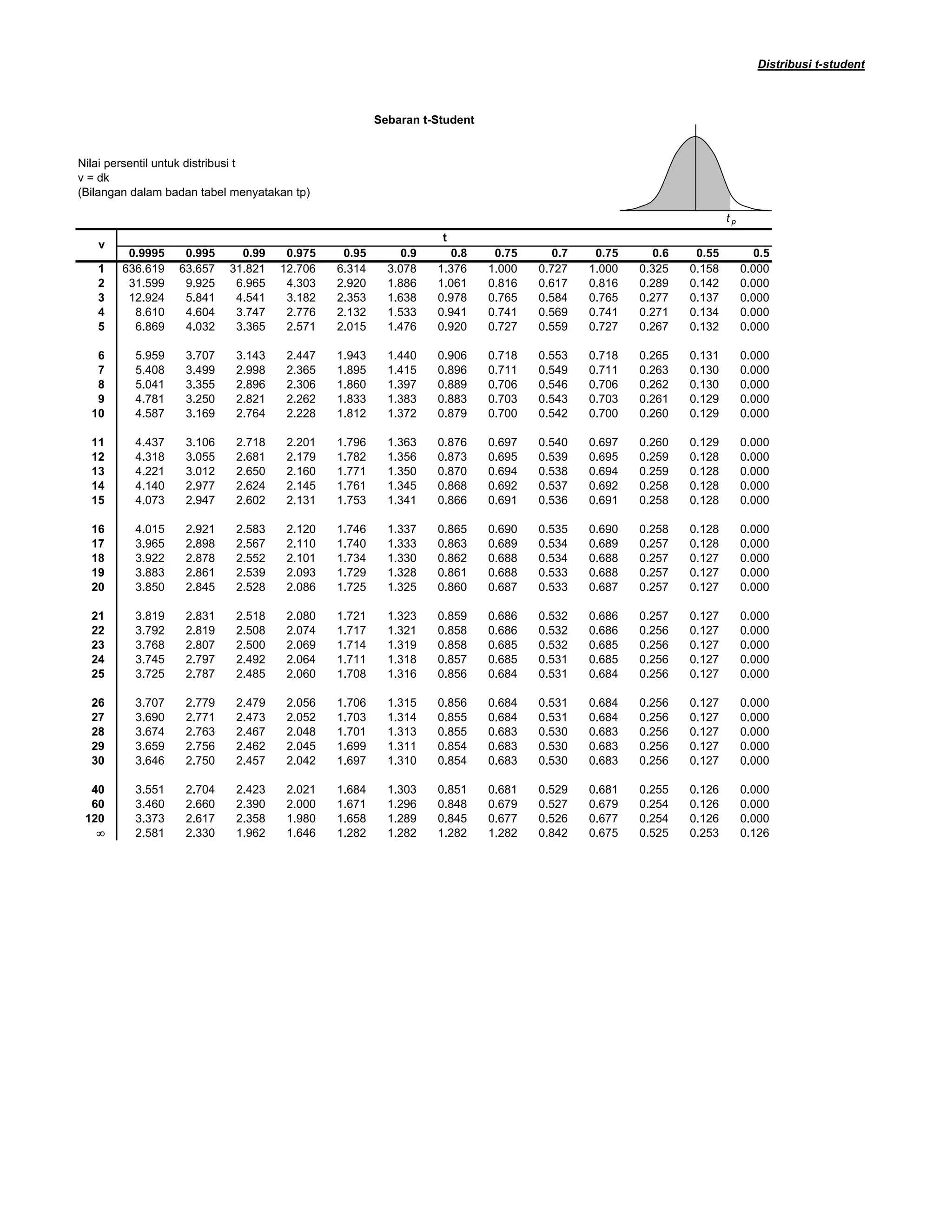 Tabel t, z dan f dan chi kuadrat | PDF