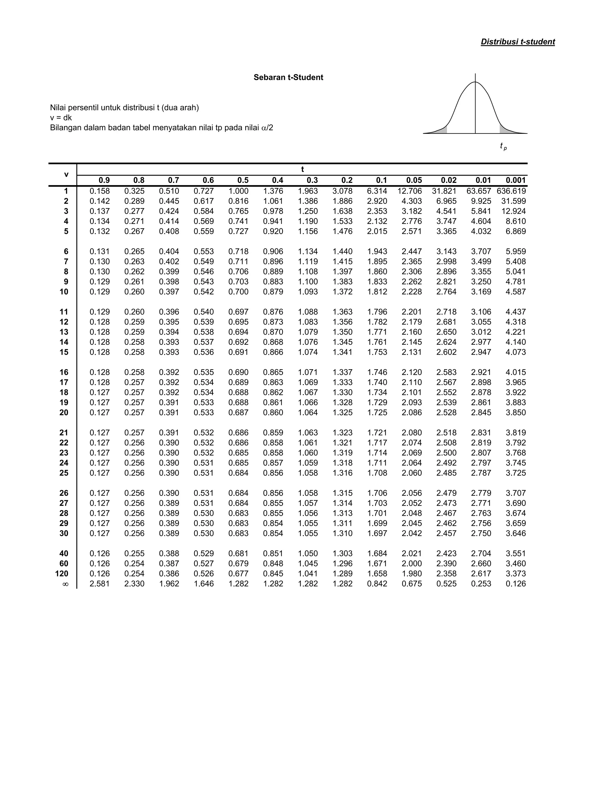 Tabel t, z dan f dan chi kuadrat | PDF