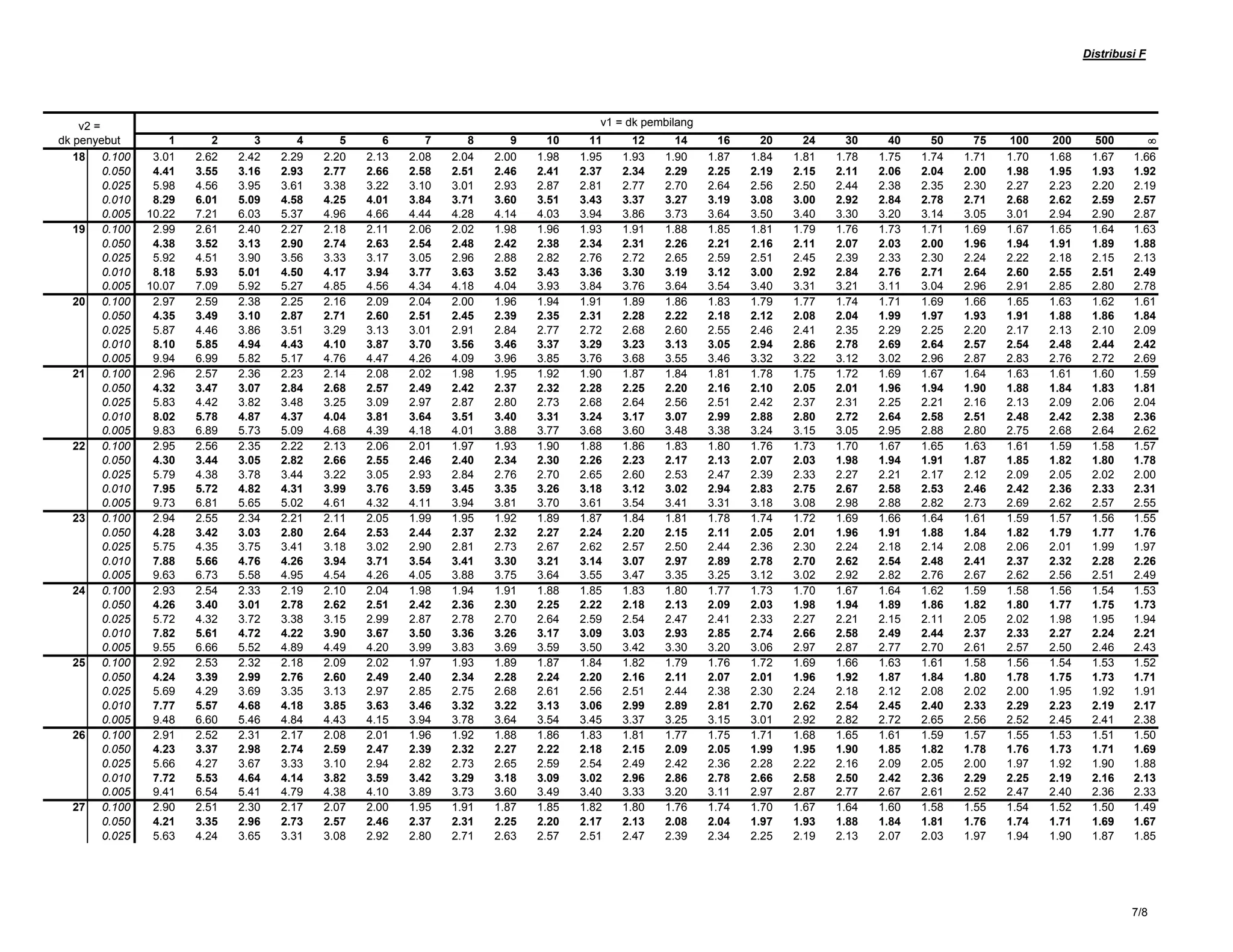 Tabel t, z dan f dan chi kuadrat | PDF