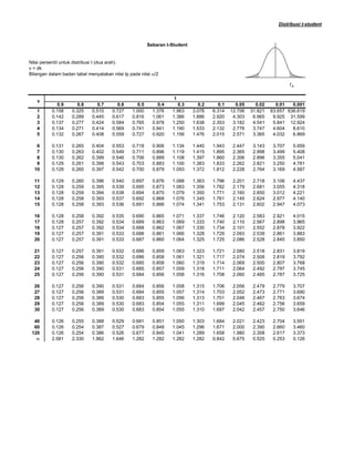 Tabel t, z dan f dan chi kuadrat | PDF