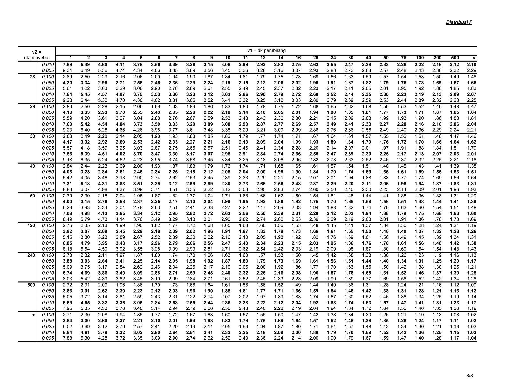 Tabel t, z dan f dan chi kuadrat | PDF