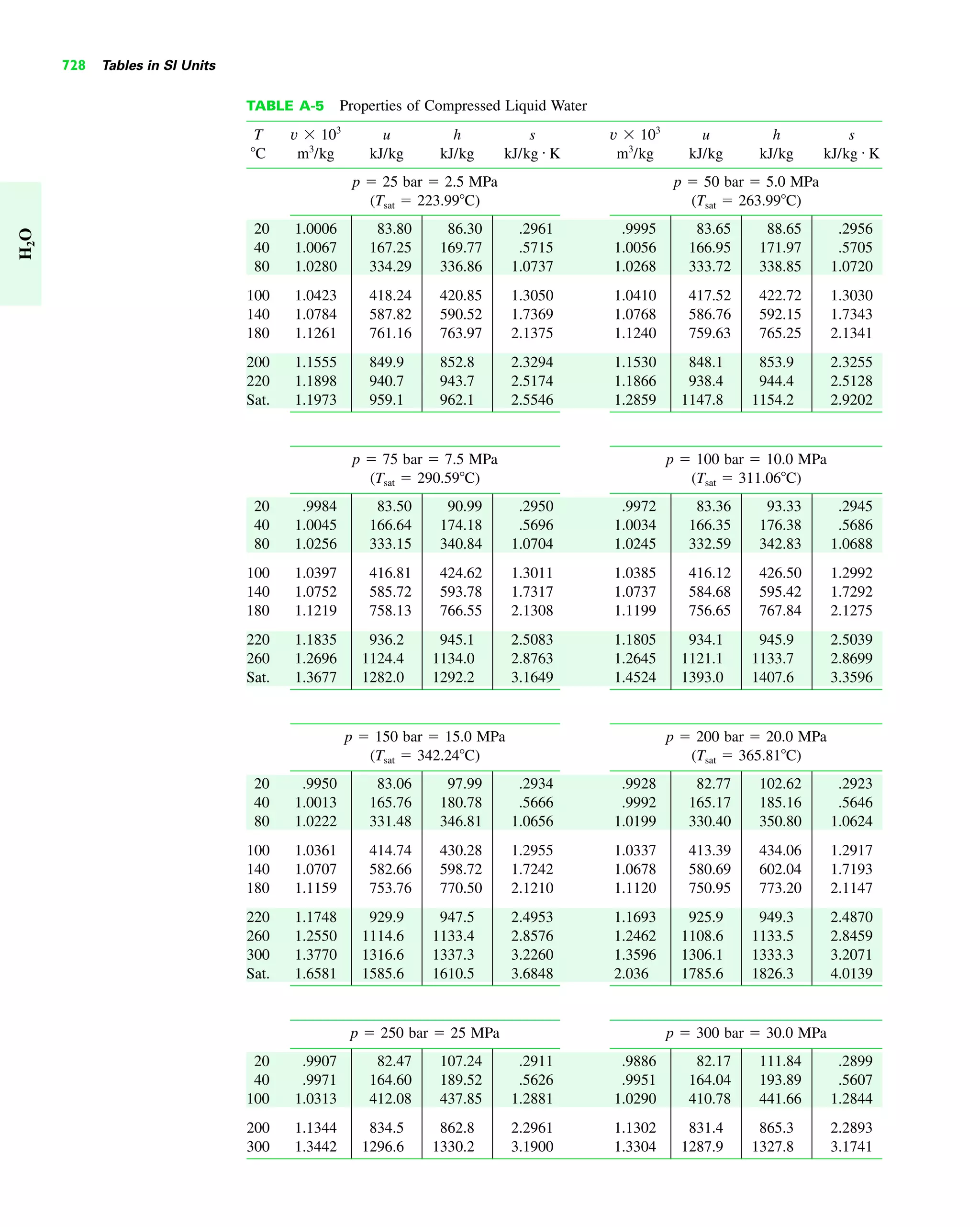 Tabel uap | PDF