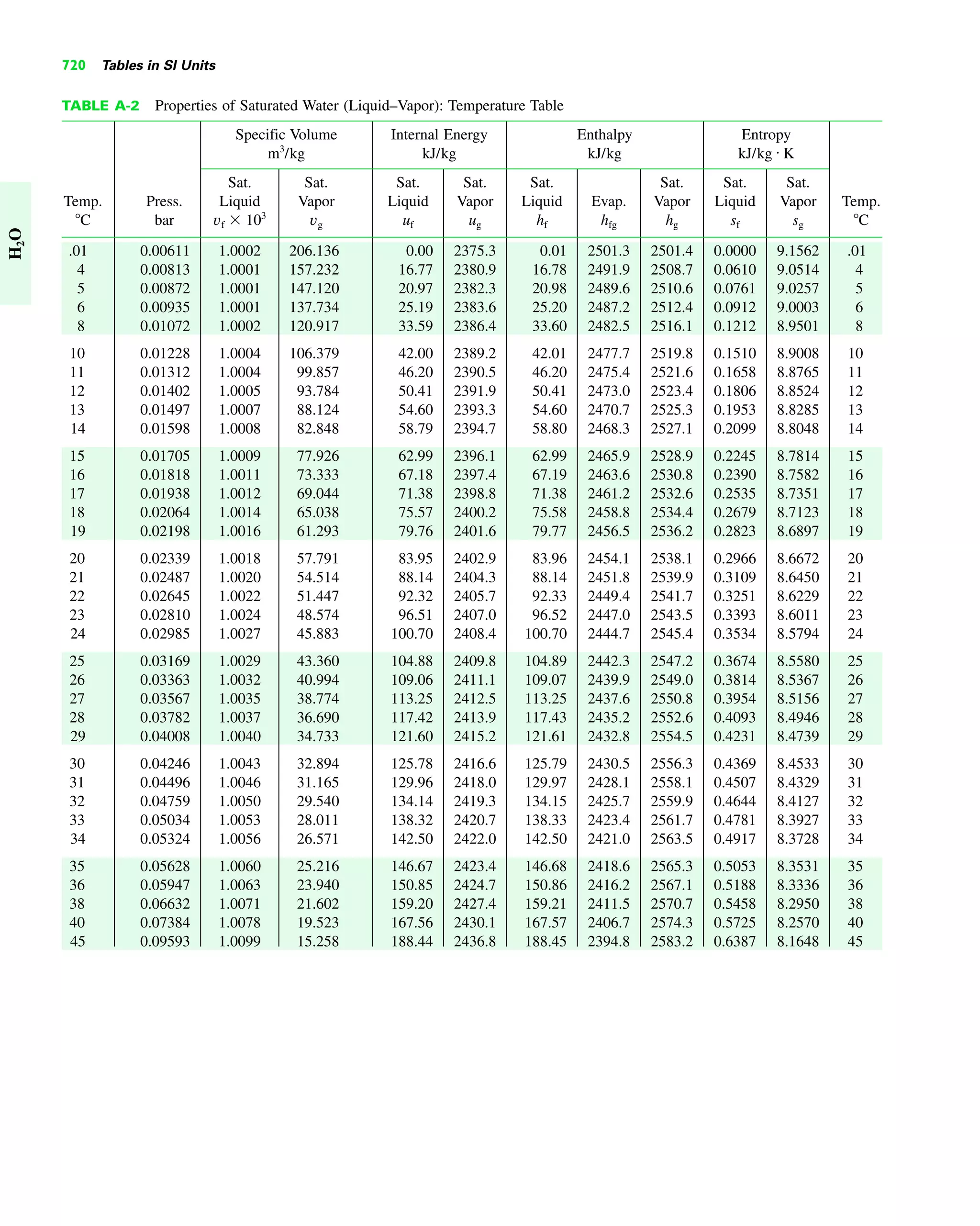 Tabel uap | PDF