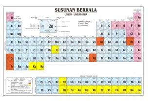 Tabel unsur periodik | DOCX